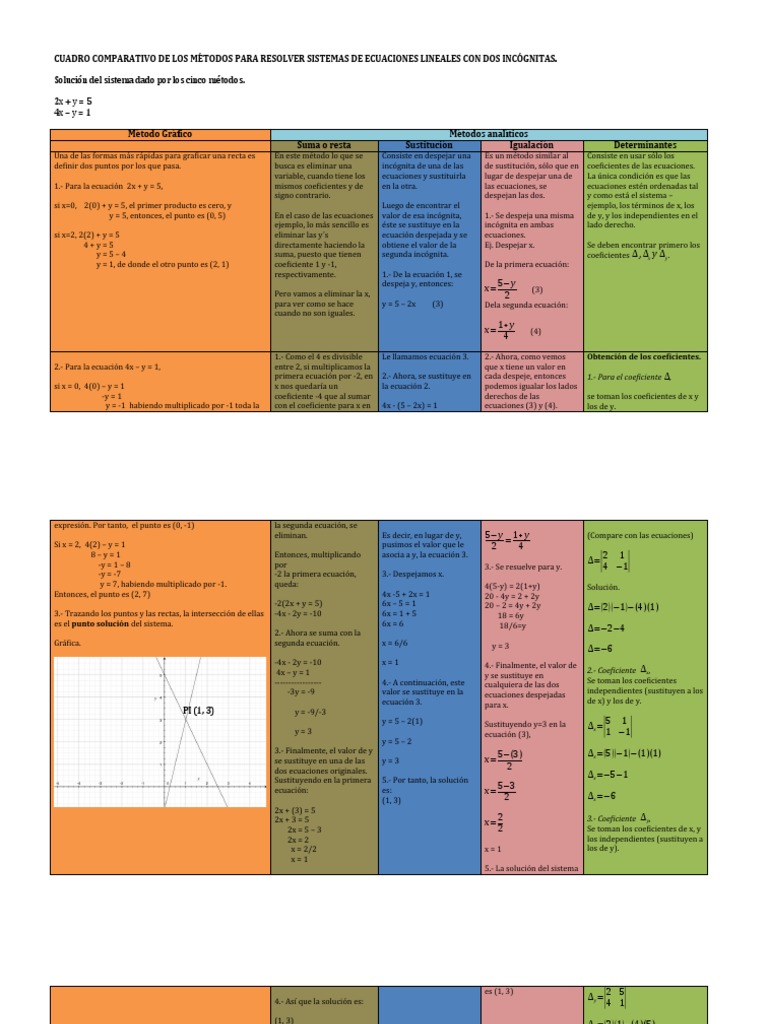 Ecuaciones Lineales Cuadro Comparativo | PDF | Ecuaciones | Matemáticas Aplicadas