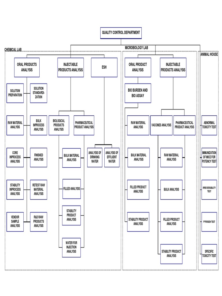AVP-QCD-QD-001-Quality Control Department | PDF | Biology | Public Health