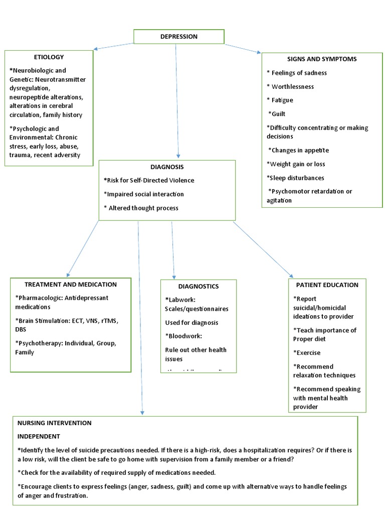 Concept Map Of Depression Download Free Pdf Major Depressive Disorder Positive Psychology 