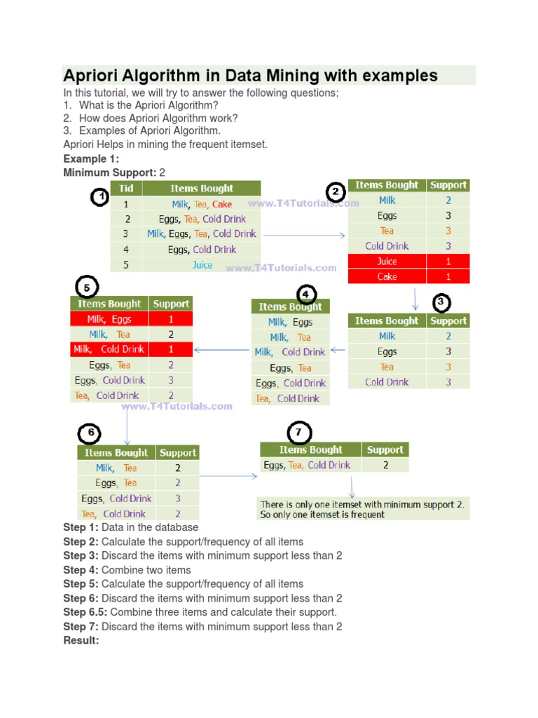 Apriori Algorithm in Data Mining With Examples | PDF | Algorithms ...