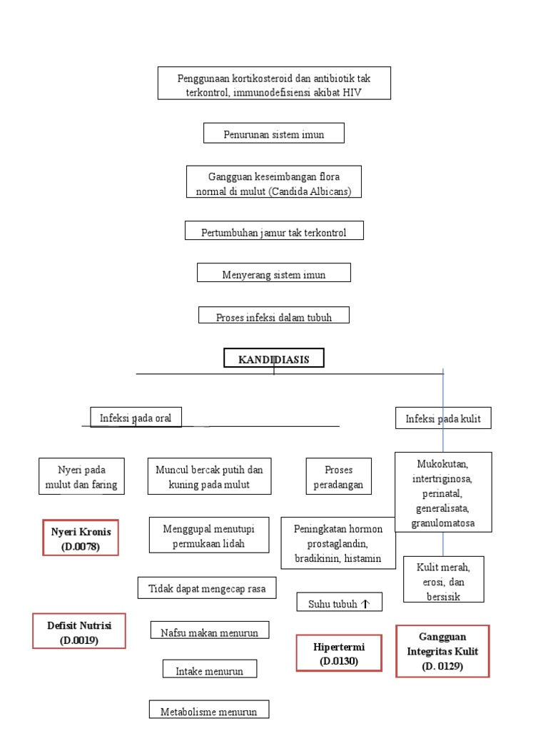 WOC HIV-kandidiasis | PDF