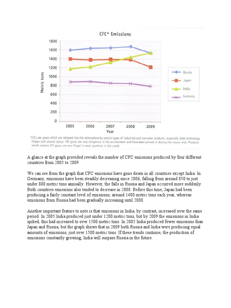 A Glance at The Graph Provided Reveals The Number of CFC Emissions ...