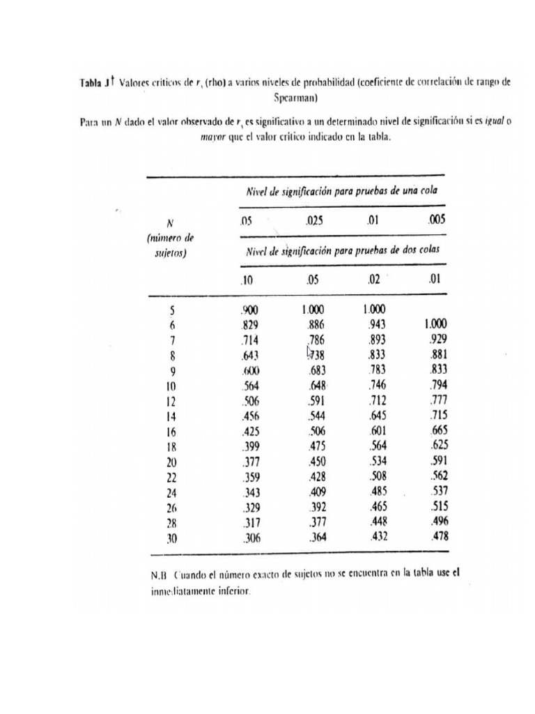Tabla de Spearman | PDF