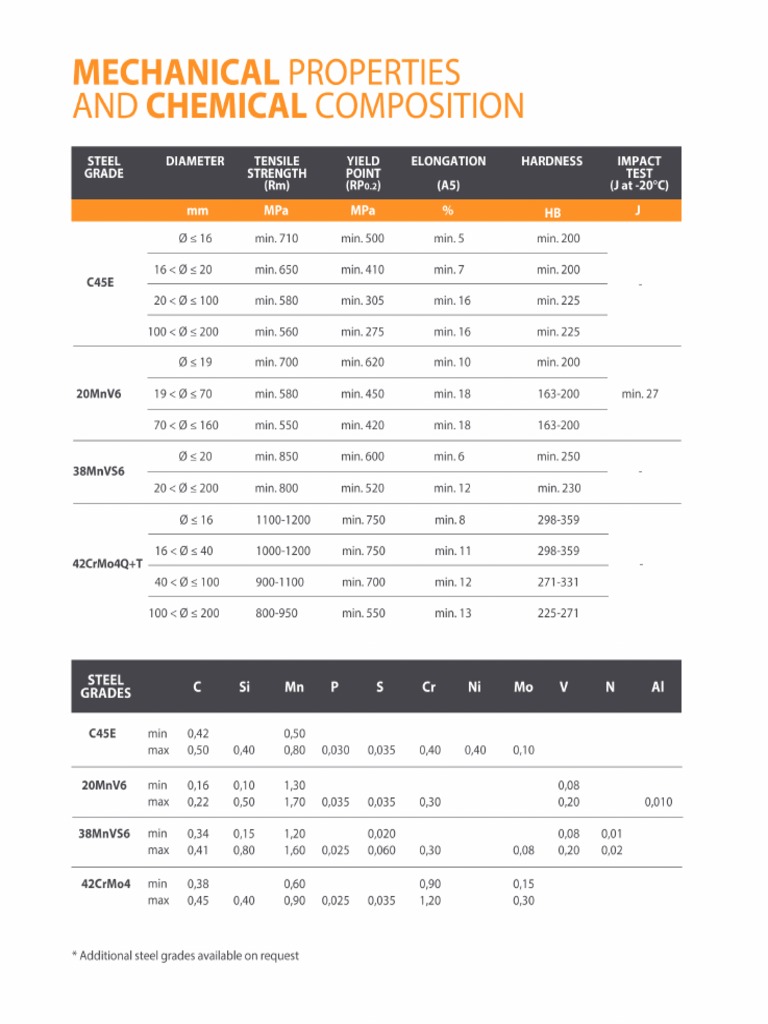 Steel Grade Diameter Tensile Strength (RM) YIE Point (RP0.2) Elongation ...