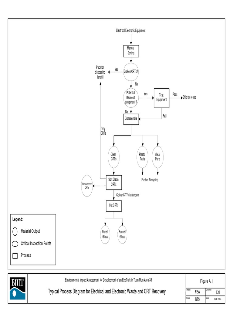 Typical Process Diagram For Electrical and Electronic Waste and CRT ...