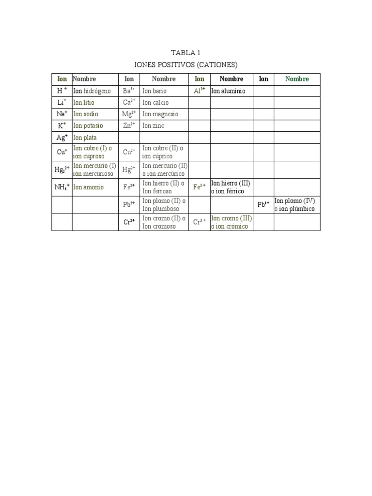 Tabla de Iones Comunes y Sus Nombres | PDF | Ion | Elementos químicos