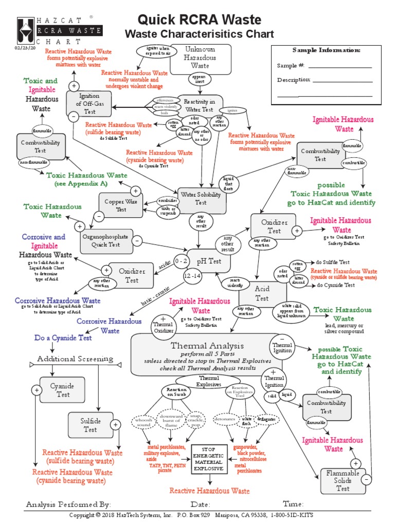 Waste Characterisitics Chart: Ignitable | PDF | Hazardous Waste | Sulfide