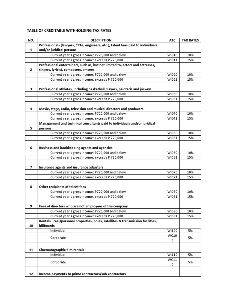 Table of Creditable Withholding Tax Rates | PDF | Withholding Tax ...