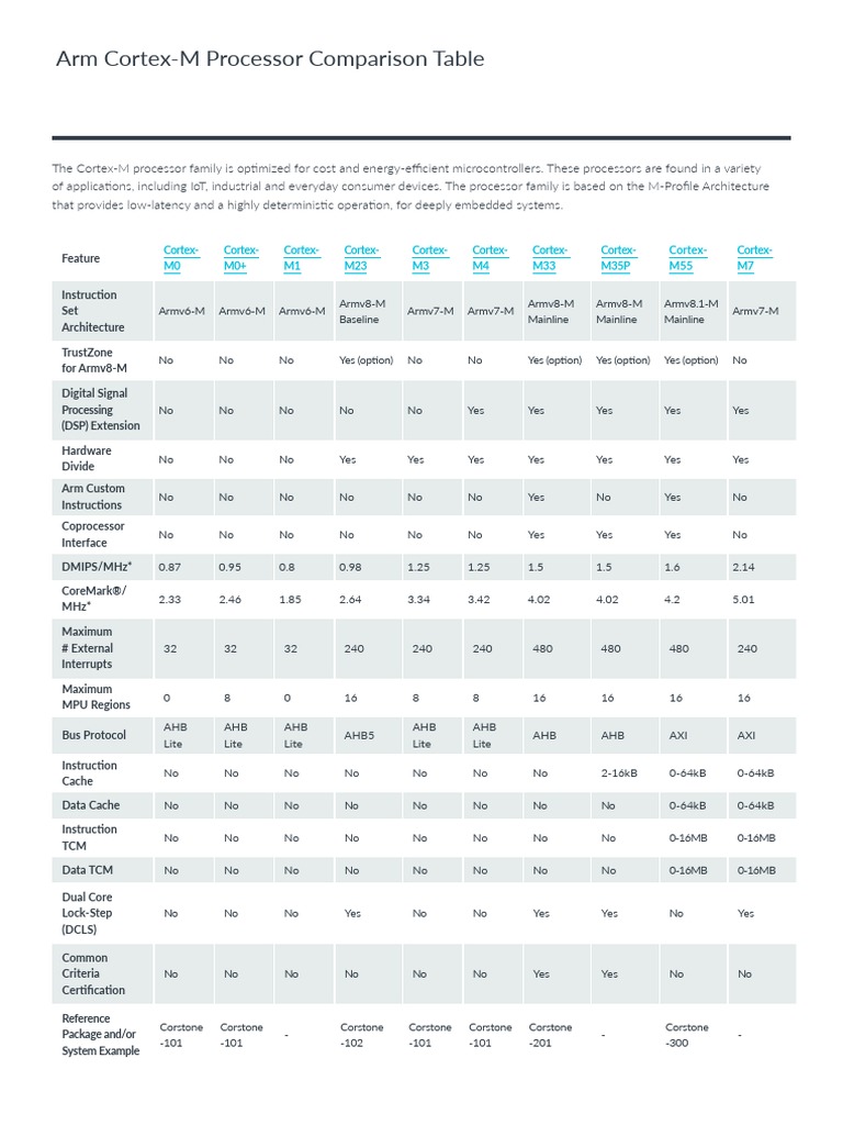 Arm Cortex-M Processor Comparison Table | PDF | Arm Architecture | Computer Architecture