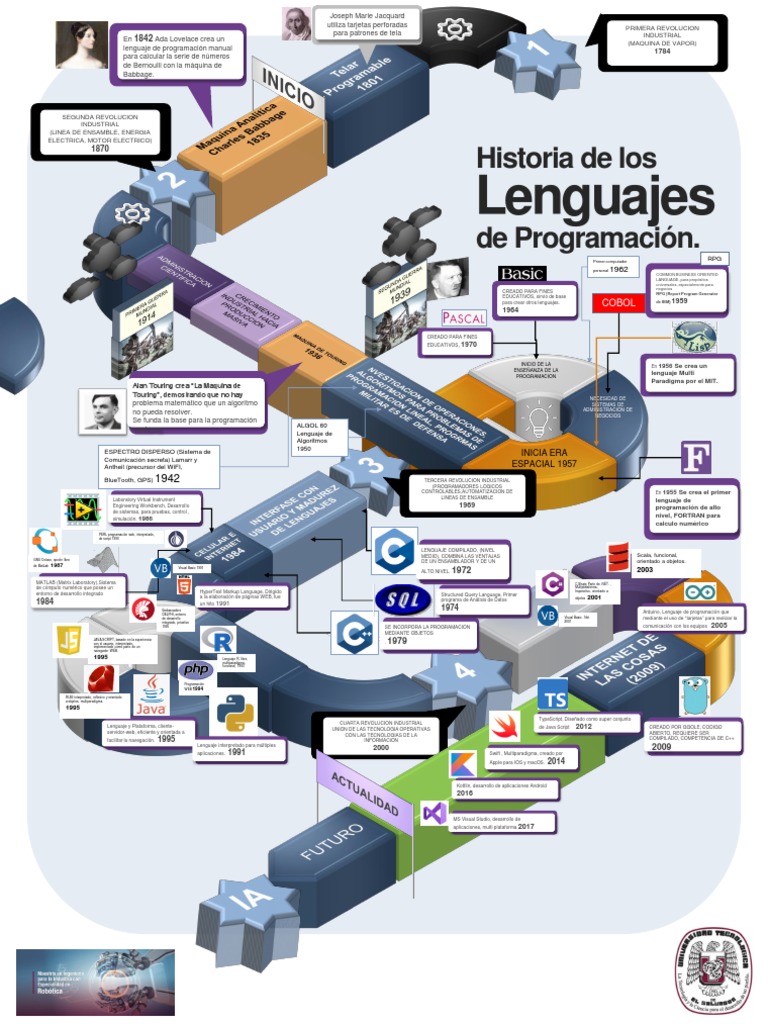 Timeline Lenguajes de Programacion | PDF | Lenguaje de programación ...