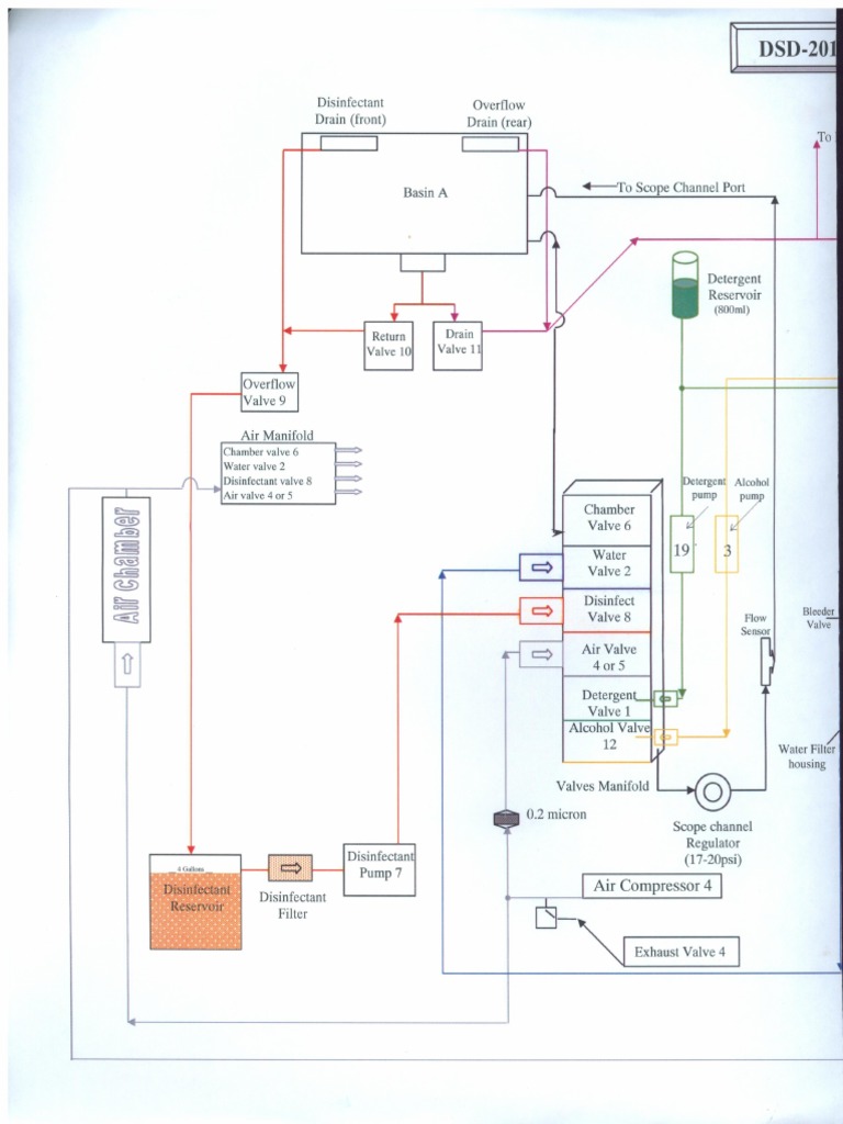 Medivators DSD-201 Endoscope Reprocessor - Flow Diagram | PDF