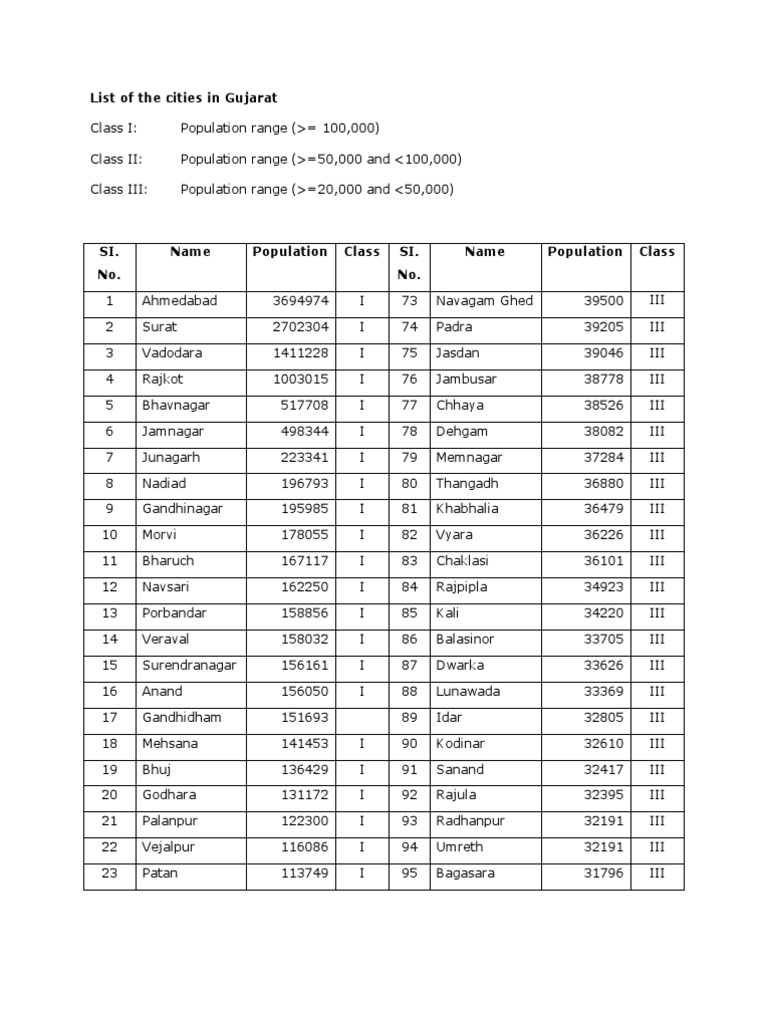 Cities of Gujarat by Population Class | PDF