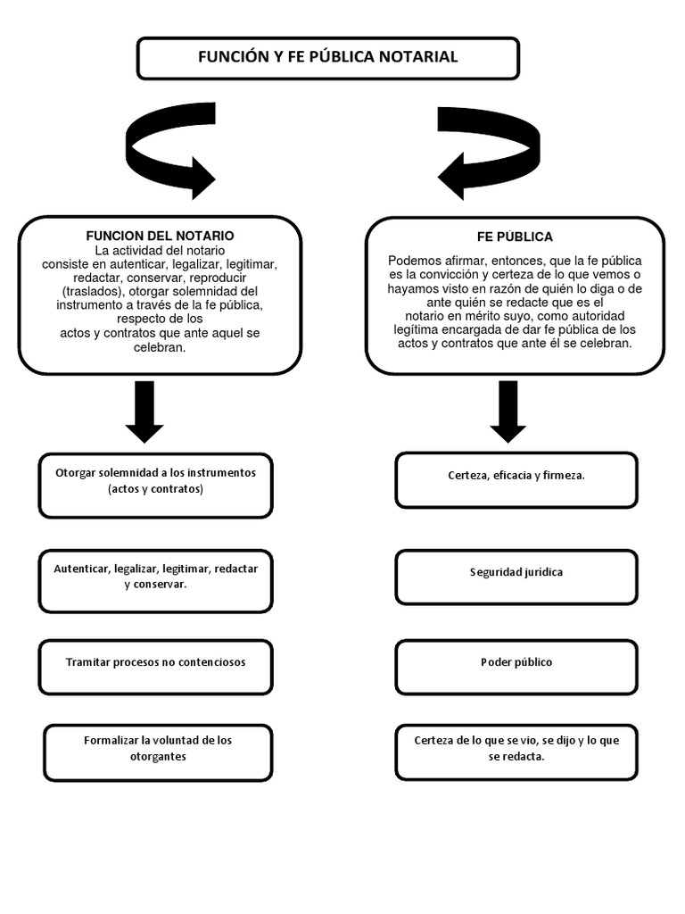 Función y Fe Pública Notarial | PDF