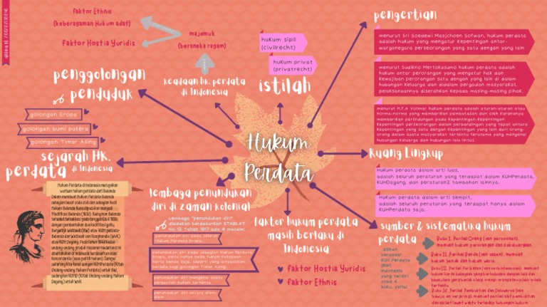 Mind Map Hukum Perdata | PDF