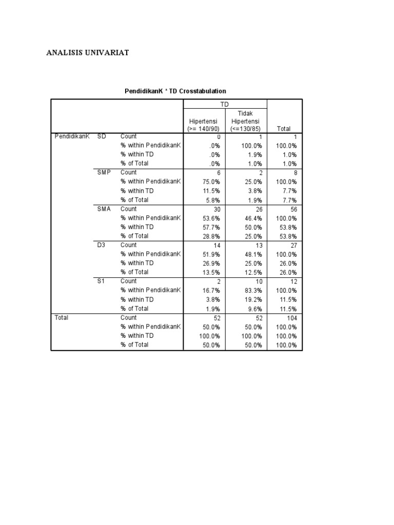 Analisis Univariat: Pendidikank TD Crosstabulation | PDF | Confidence ...