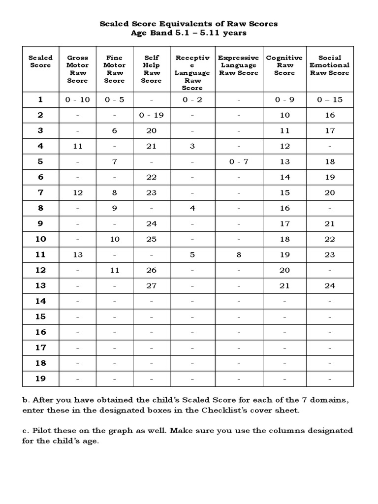 Scaled Score Equivalents of Raw Scores Age Band 5.1 - 5.11 Years | PDF