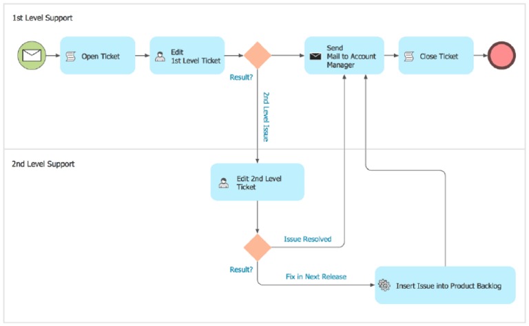 02 Business-Process-Diagrams-Trouble-Ticket-System-BPMN-2.0-Diagram
