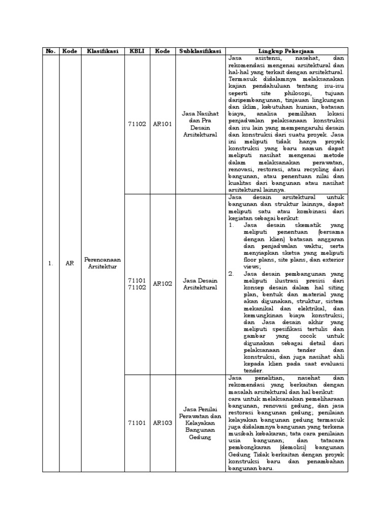 Kode KBLI Jasa Konstruksi 2022 | PDF