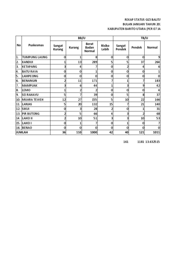 REKAP STATUS GIZI BALITA BULAN MARET 2020 | PDF