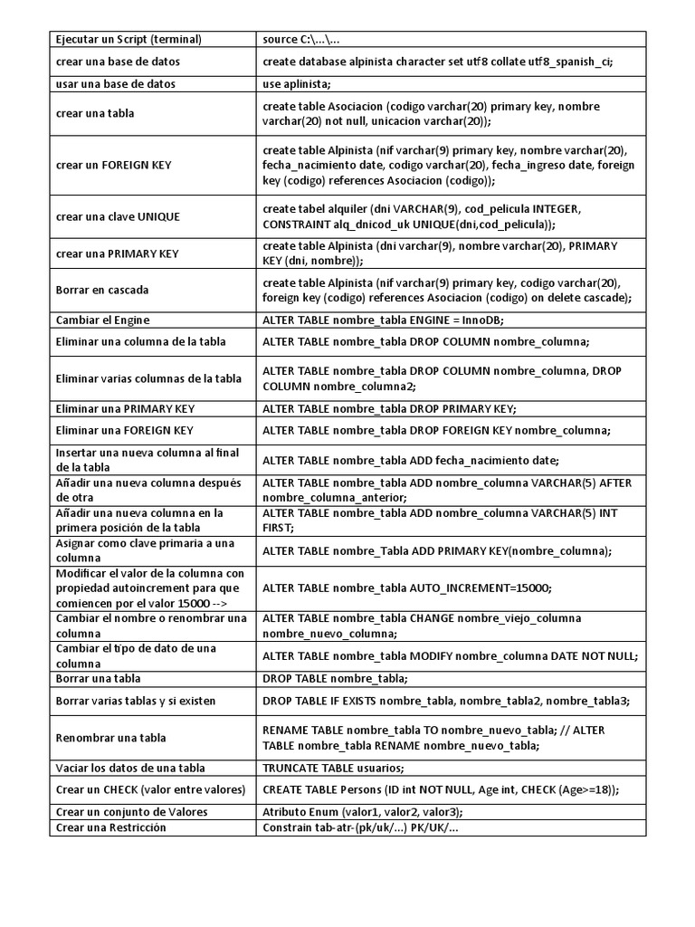 Comandos SQL para la creación y modificación de bases de datos, tablas ...