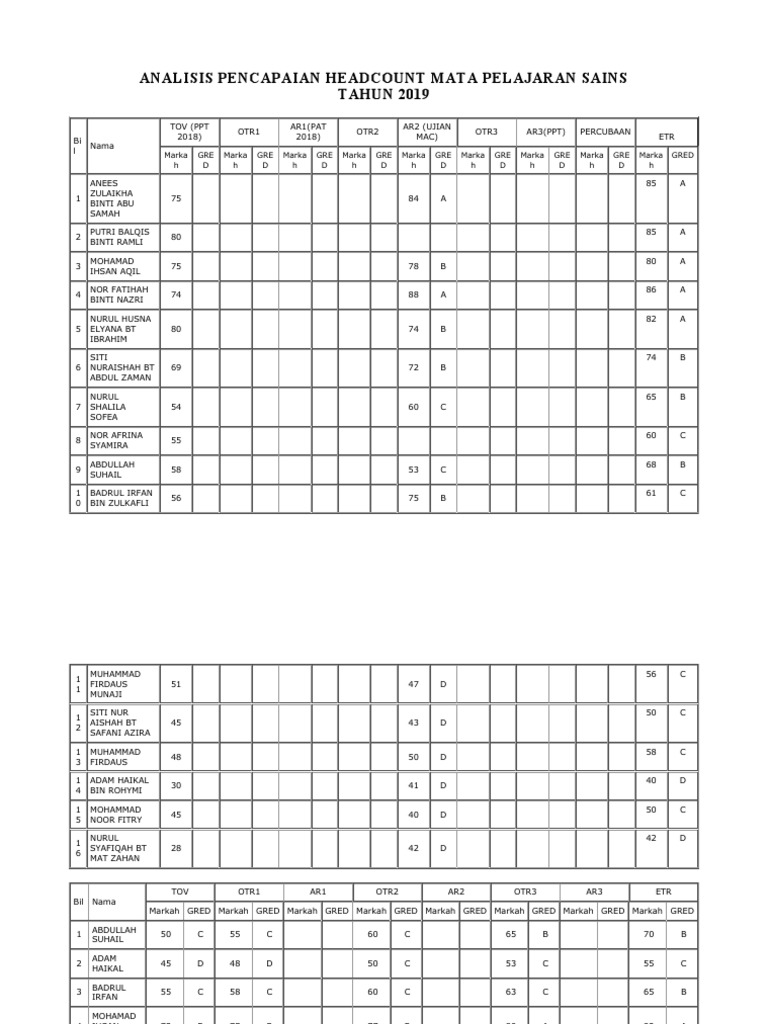 Analisis Pencapaian Headcount Mata Pelajaran Sains TAHUN 2019 | PDF