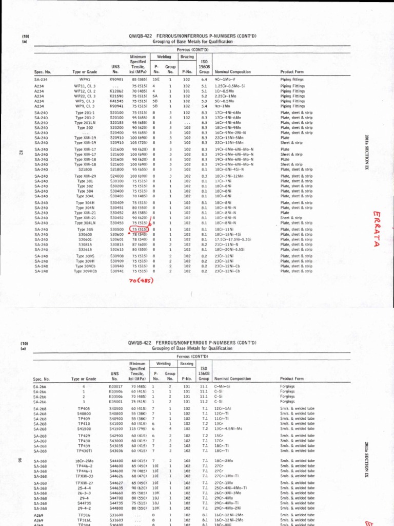 ASME QW/QB-422 P-Numbers Chart | PDF | Non Ferrous Metal | Pipe (Fluid ...
