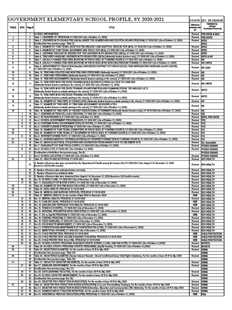 Government Elementary School Profile, Sy 2020-2021: Status Div. In ...