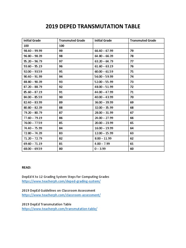 2019 Deped Transmutation Table | PDF | Teaching Methods & Materials ...
