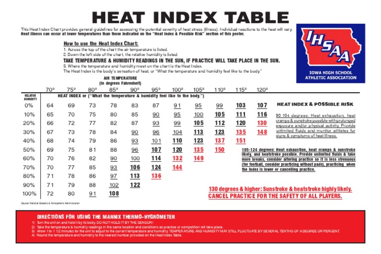 Heat Index Chart | PDF | Hyperthermia | Humidity