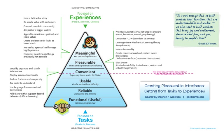 UX Hierarchy Model StephenPAnderson | PDF | Psychological Concepts ...