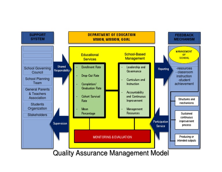 Quality Assurance Model (SBM Framework) | PDF | Teaching | Cognition