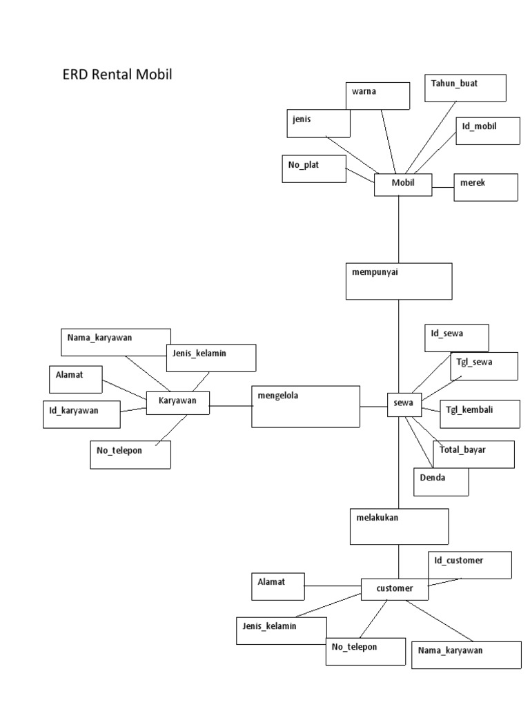 ERD Dan Tabel Rental Mobil | PDF