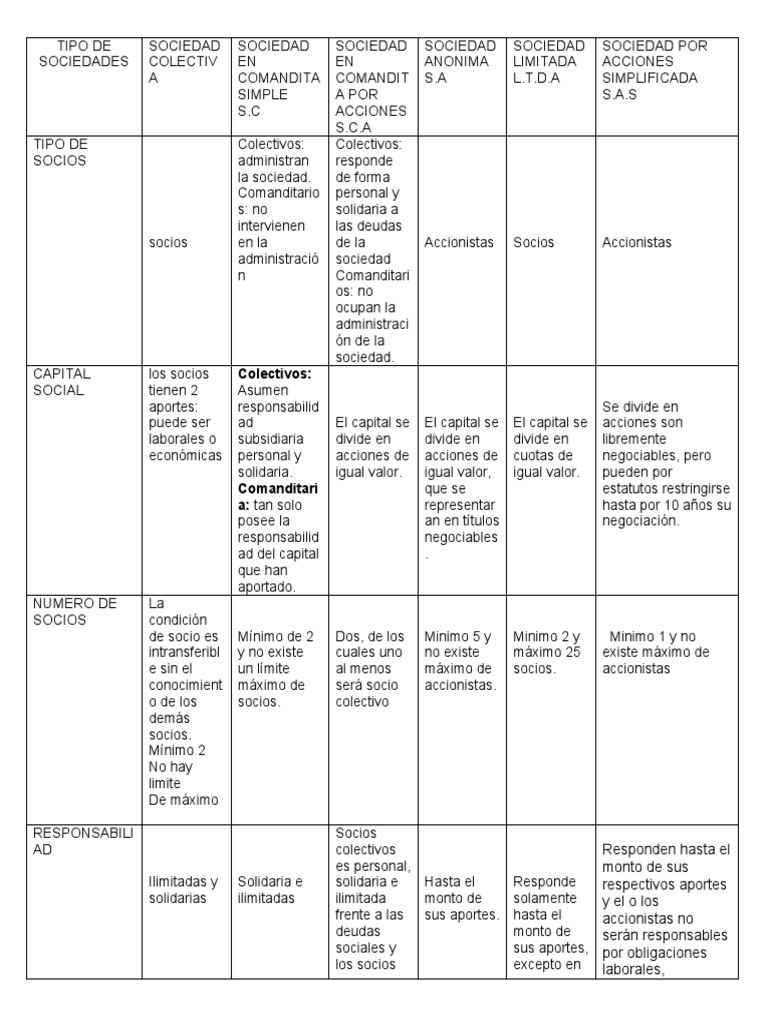 Cuadro Comparativo Tipo de Sociedades | PDF | Economias | Business