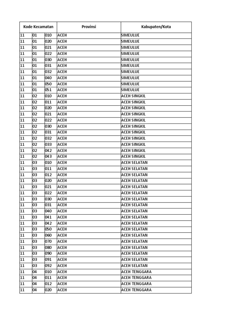 Kode Wilayah - 514 KabKota - BPS | PDF