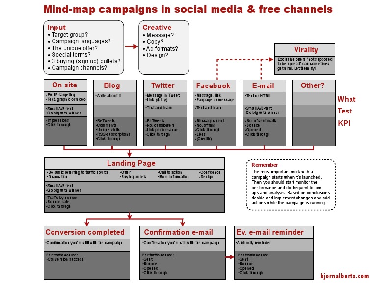 Comprehensive Campaign Strategy Guide | PDF | World Wide Web | Internet ...