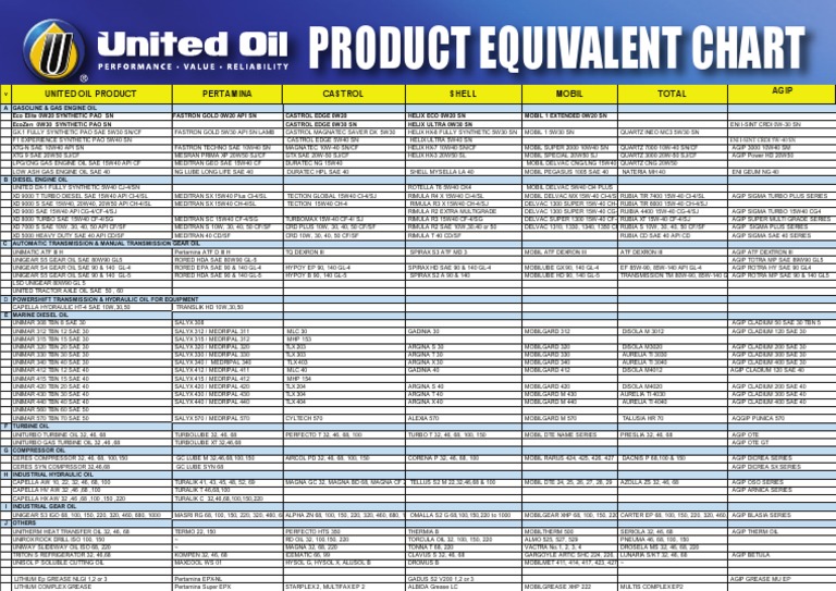 Shell Oil Equivalent Chart