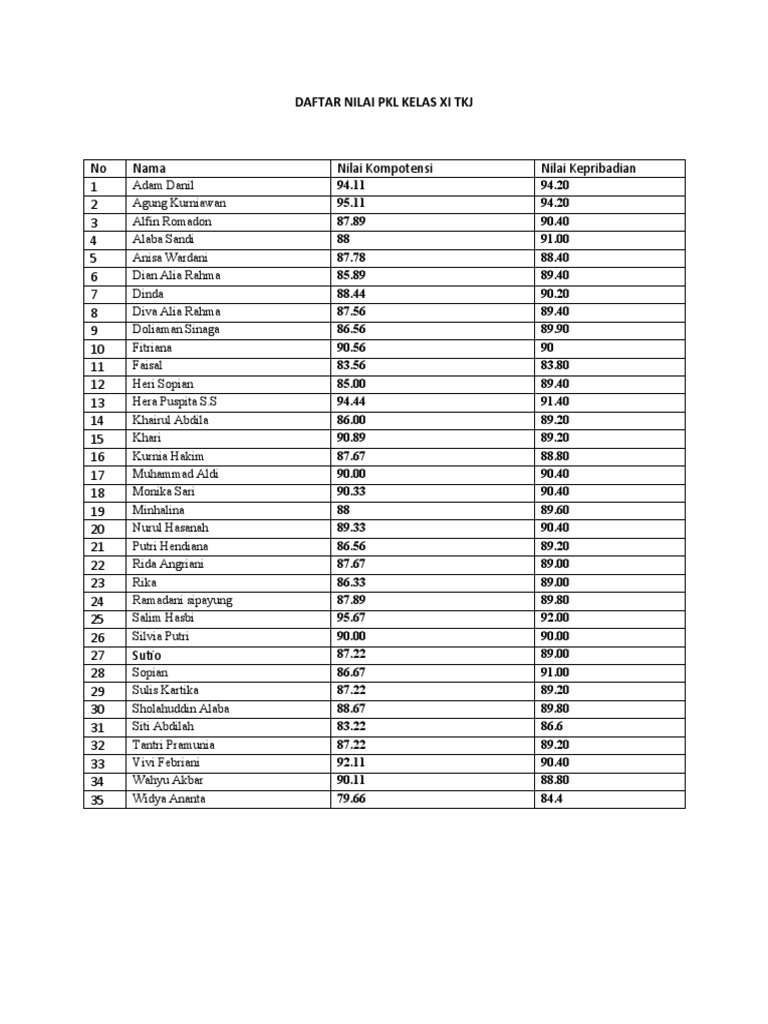 Daftar Nilai PKL TKJ | PDF