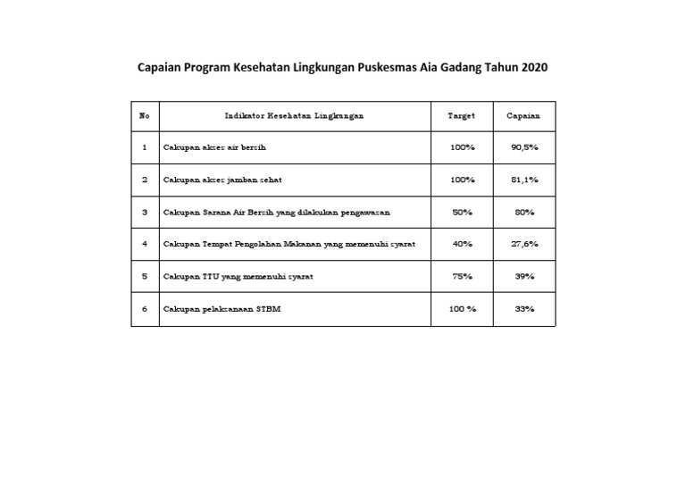 Capaian Program Kesehatan Lingkungan Puskesmas Aia Gadang Tahun 2020 ...