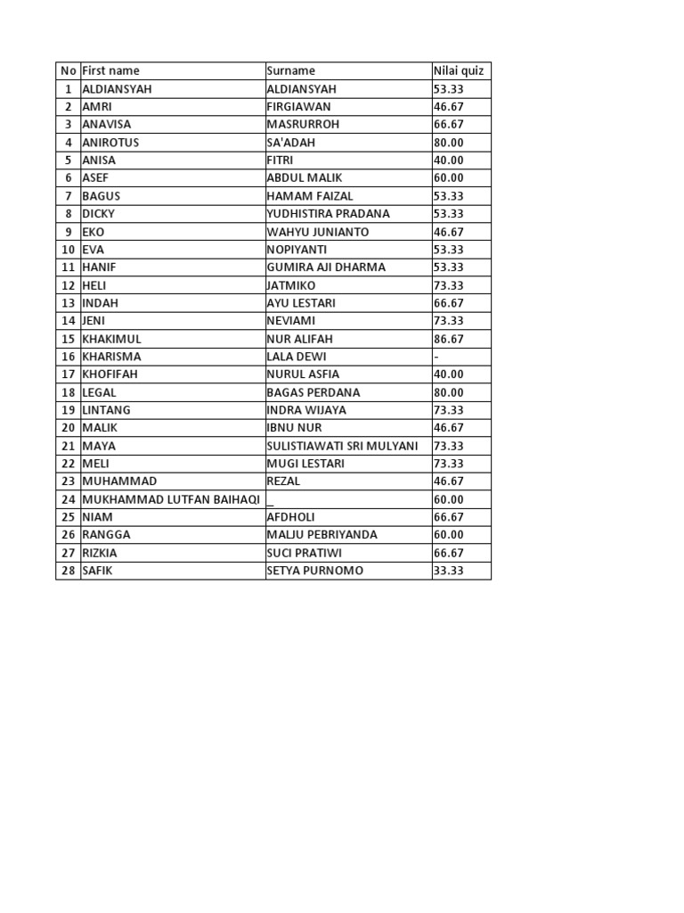 Nilai Quiz Evaluasi PI KDK 2 Materi NANDA Dan SDKI by Bu Murni-Grades | PDF