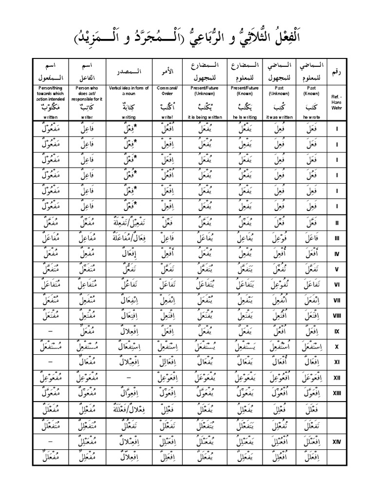 Verb Charts For Sarf in A Week | PDF | Linguistic Morphology | Syntax