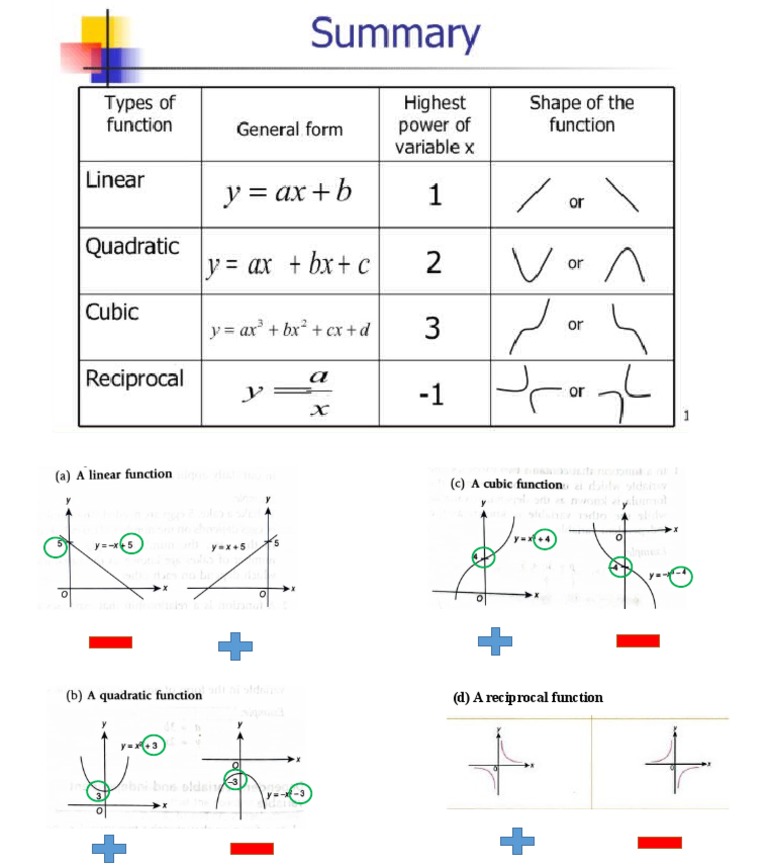 Graphs of Functions (Summary) | PDF