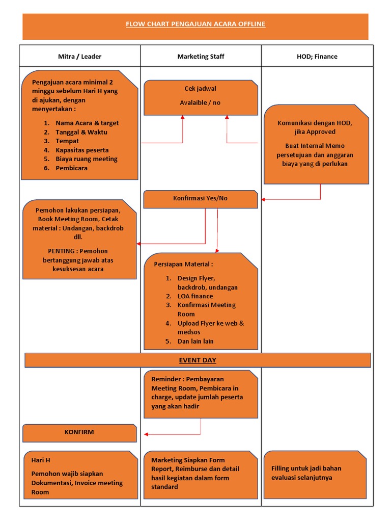 Flow Chart Pengajun Acara | PDF