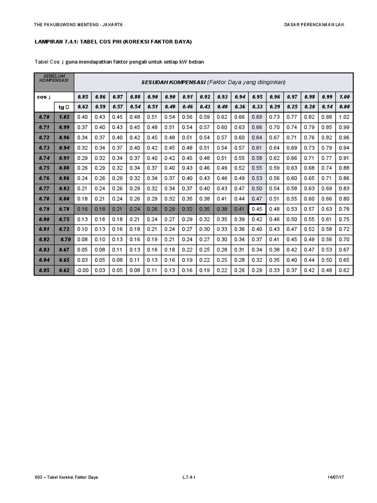 J Guna Mendapatkan Faktor Pengali Untuk Setiap KW Beban: Lampiran 7.4.1: Tabel Cos Phi (Koreksi ...