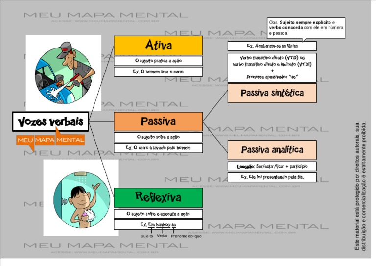 Formas verbais: voz ativa, passiva e reflexiva | PDF