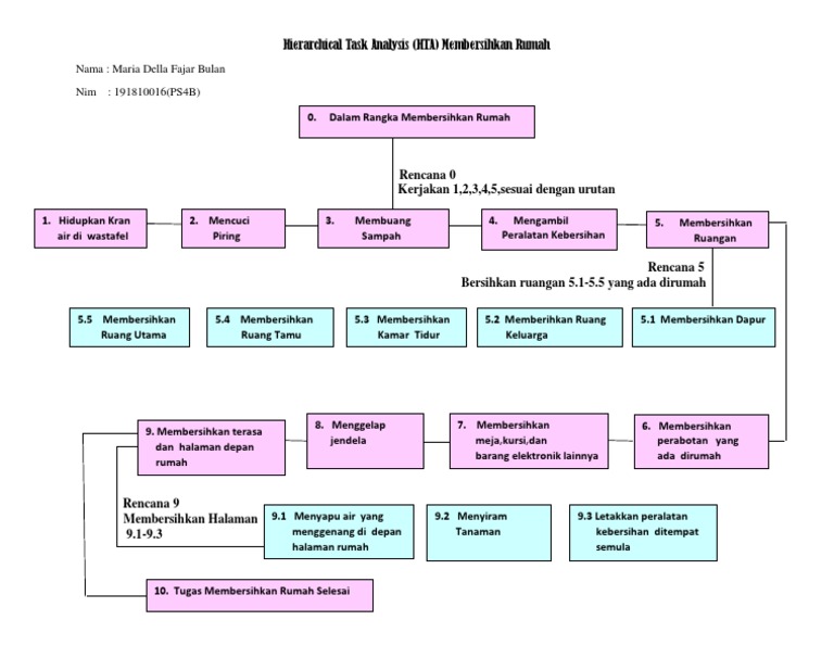 Maria Della - 191810016 - Tugas HCI Task Analysis | PDF
