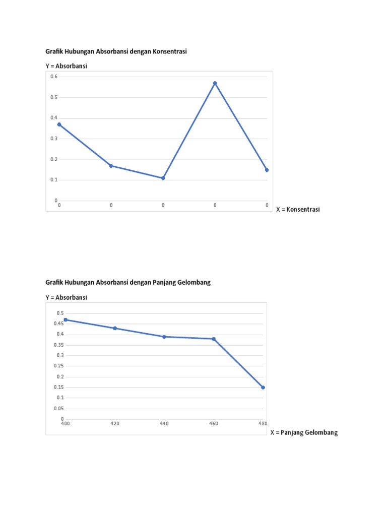 Grafik Hubungan Absorbansi Dengan Konsentrasi | PDF