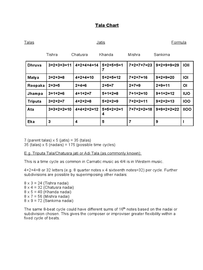Tala Chart | PDF