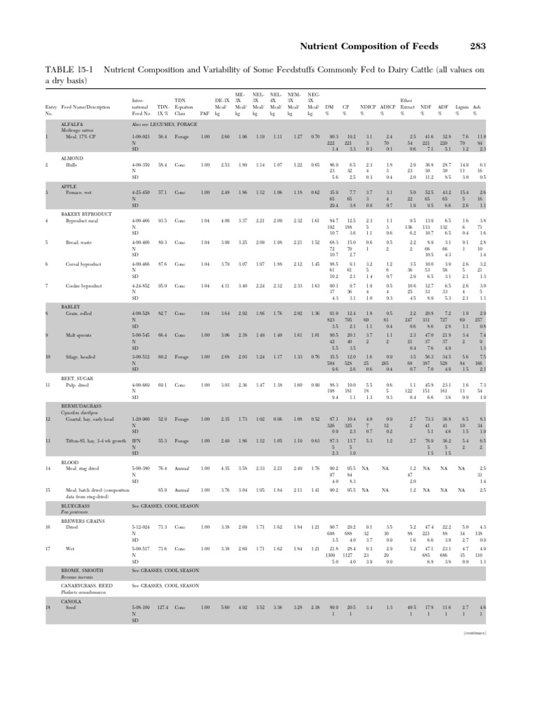 Table Nutrient NRC 2001 | PDF | Clover | Fodder