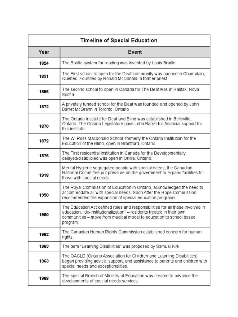 Special Education History Timeline | PDF | Travel