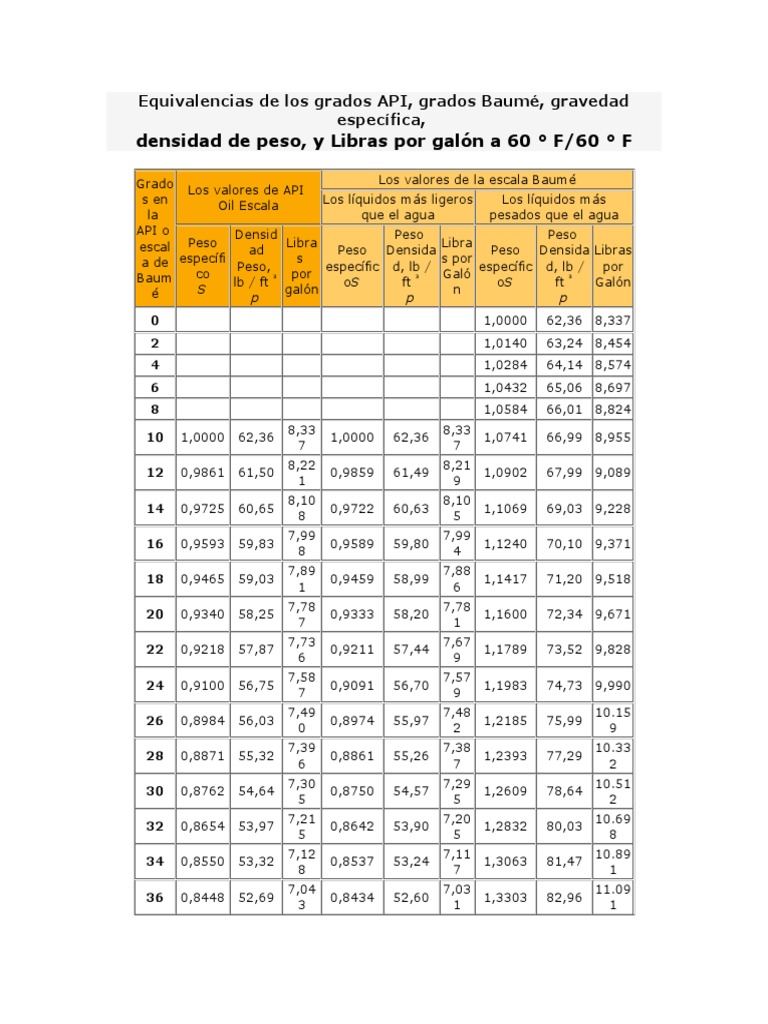 Equivalencias de Los Grados API | PDF | Líquidos y fundidos de vidrio ...